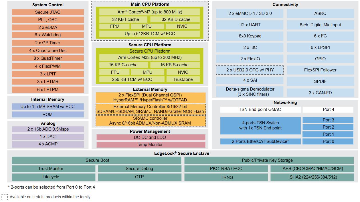 NXP i.MX RT1180 Crossover MCU | Avnet Silica