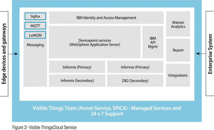 Avnet Silica IoT: Complexity Simplified | Avnet Silica