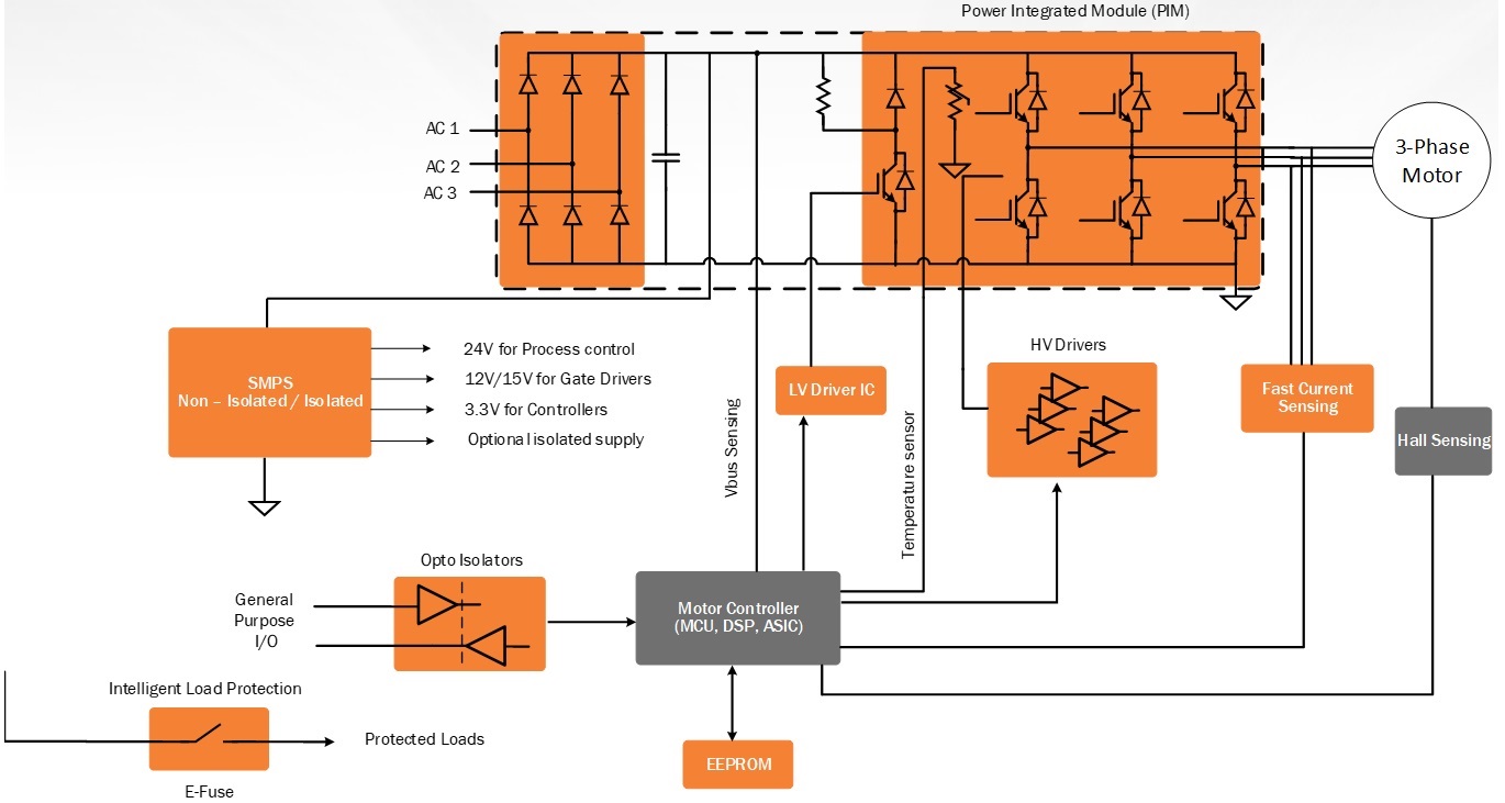 Motor Control Solutions | onsemi | EBV Elektronik