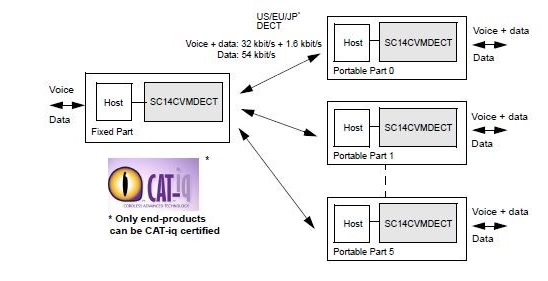 Renesas Cordless Voice Module - SC14CVMDECT | Avnet Silica