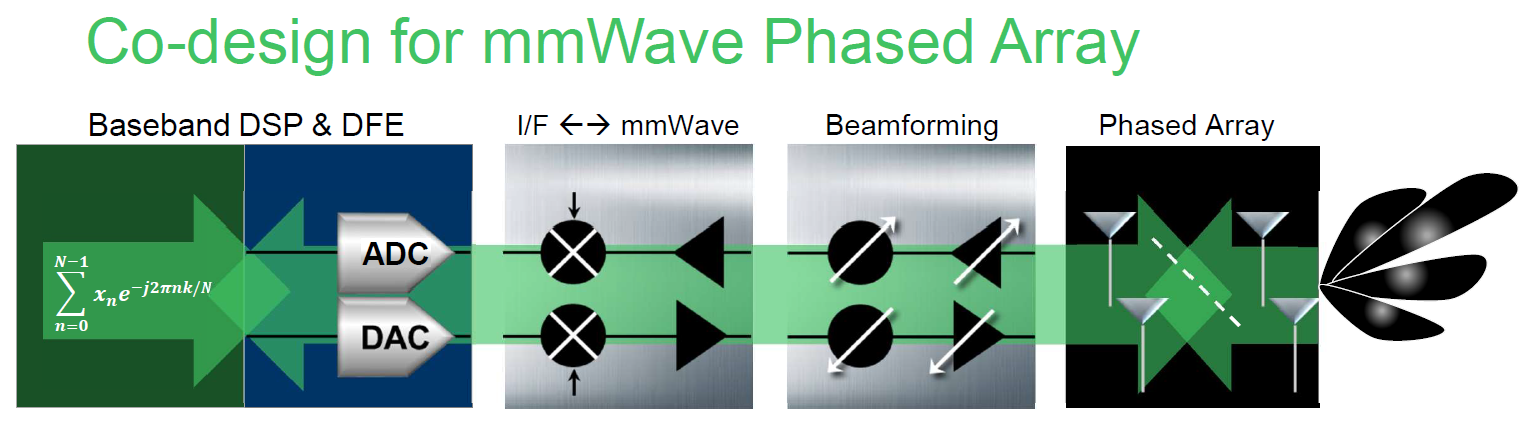How modelling and simulation support mmWave design integration and ...