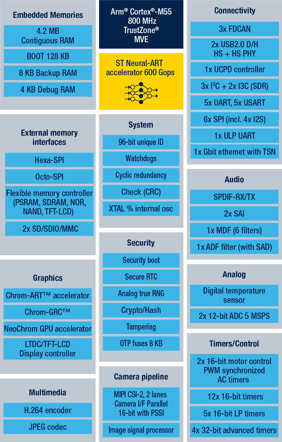 STM32 | STM32N6 | STM32N6x7 | EBV Elektronik