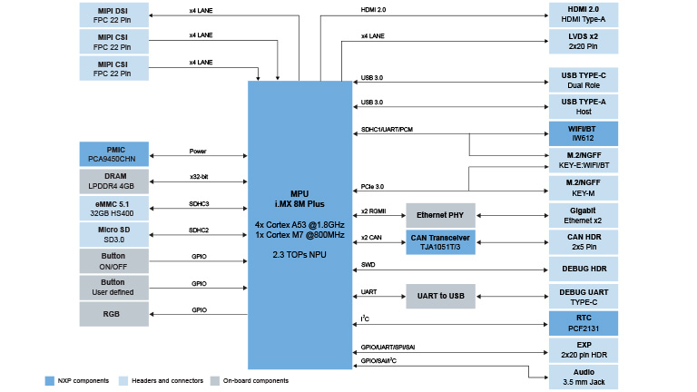 NXP FRDM i.MX 8M Plus Development Board | Avnet Silica
