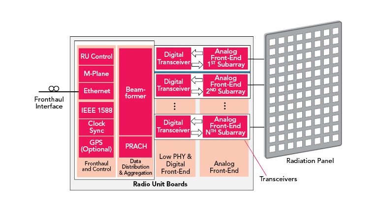 The Open RAN System Architecture and mMIMO | Avnet Silica