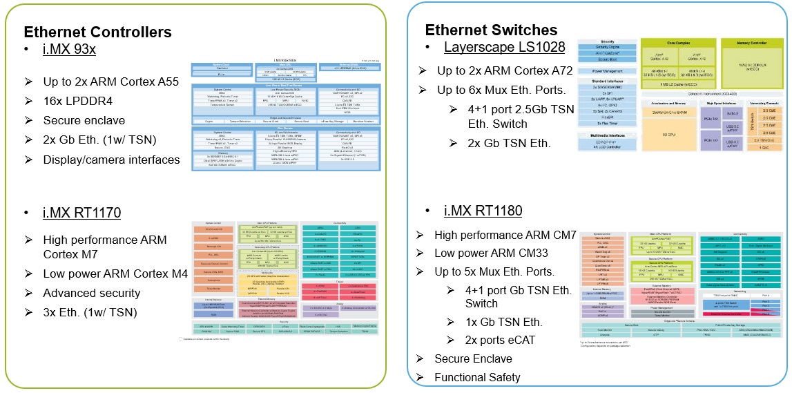 Factory Automation | NXP | EBV Elektronik