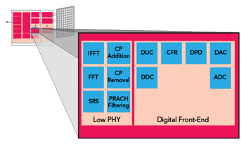 The Open RAN System Architecture and mMIMO | Avnet Silica