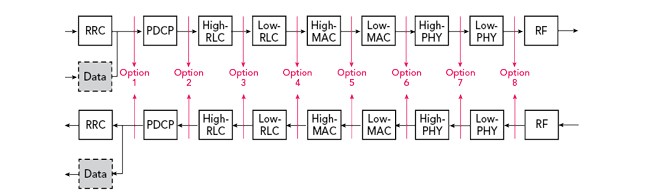 The Open RAN System Architecture and mMIMO | Avnet Silica