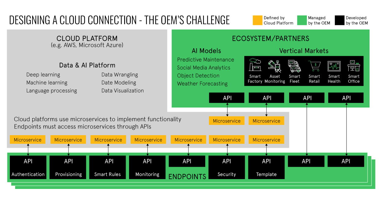 Yes, you can get to market fast in IoT