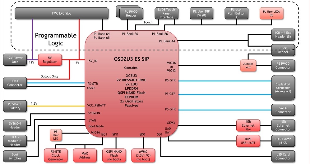 Octavo OSDZU3-REF Development Platform | Avnet Silica