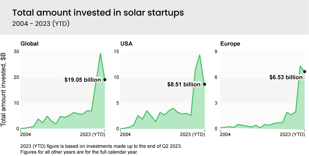 Funding of European solar startups up 414% YoY at the end of Q2 | Avnet ...