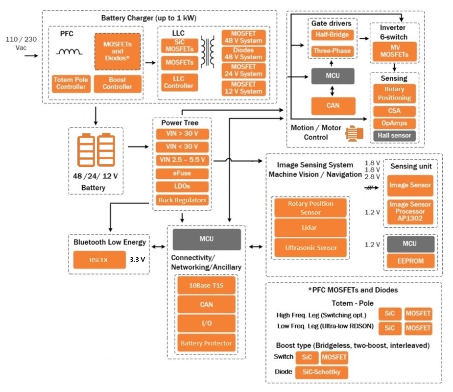 Factory Automation | onsemi | EBV Elektronik