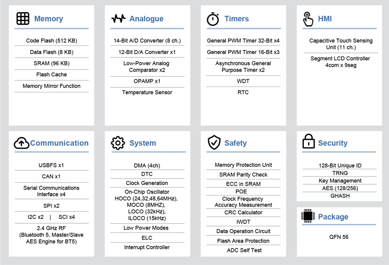 Renesas RA4W1 group of single chip MCUs | Avnet Silica