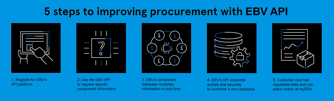 MyEBV API Procurement Service | EBV Elektronik