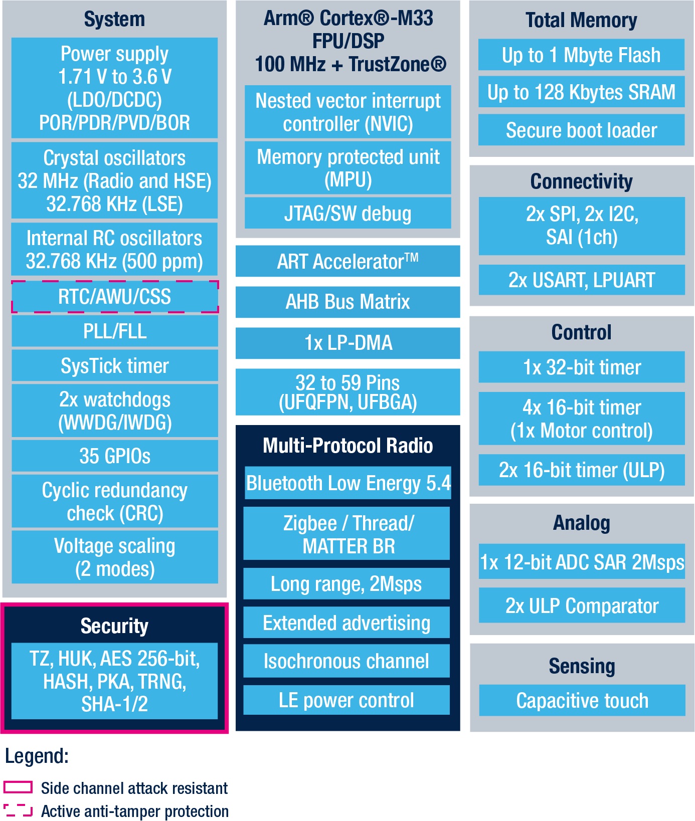 STMicroelectronics STM32WBA Wireless Series MCUs | Avnet Silica