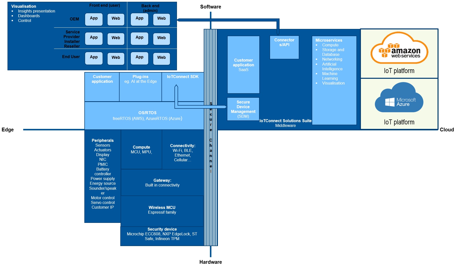 EBV-IoT Smart Connected Motor Control Solution | EBV Elektronik
