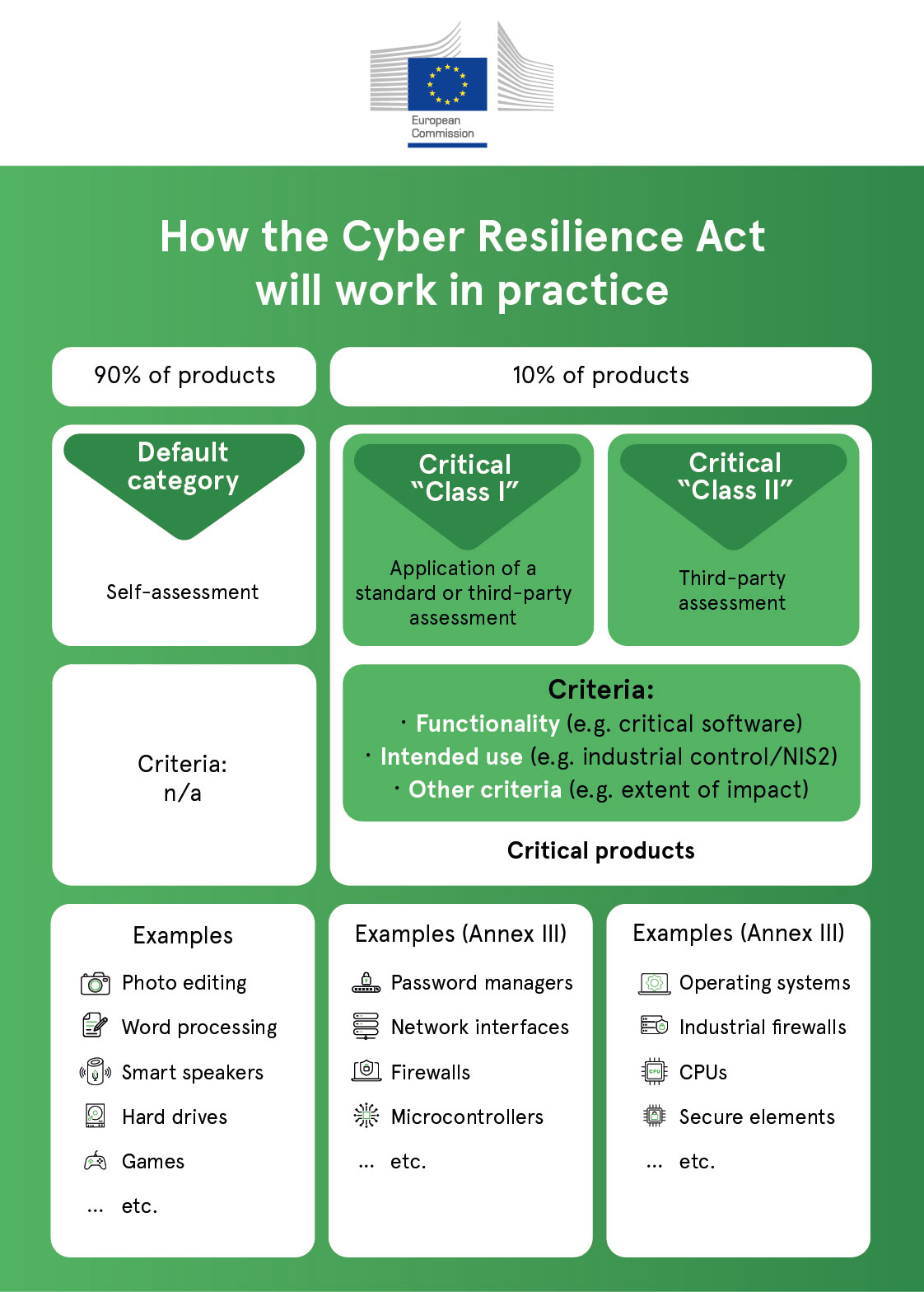 Helping you Comply with The EU Cyber Resilience Act | Avnet Silica