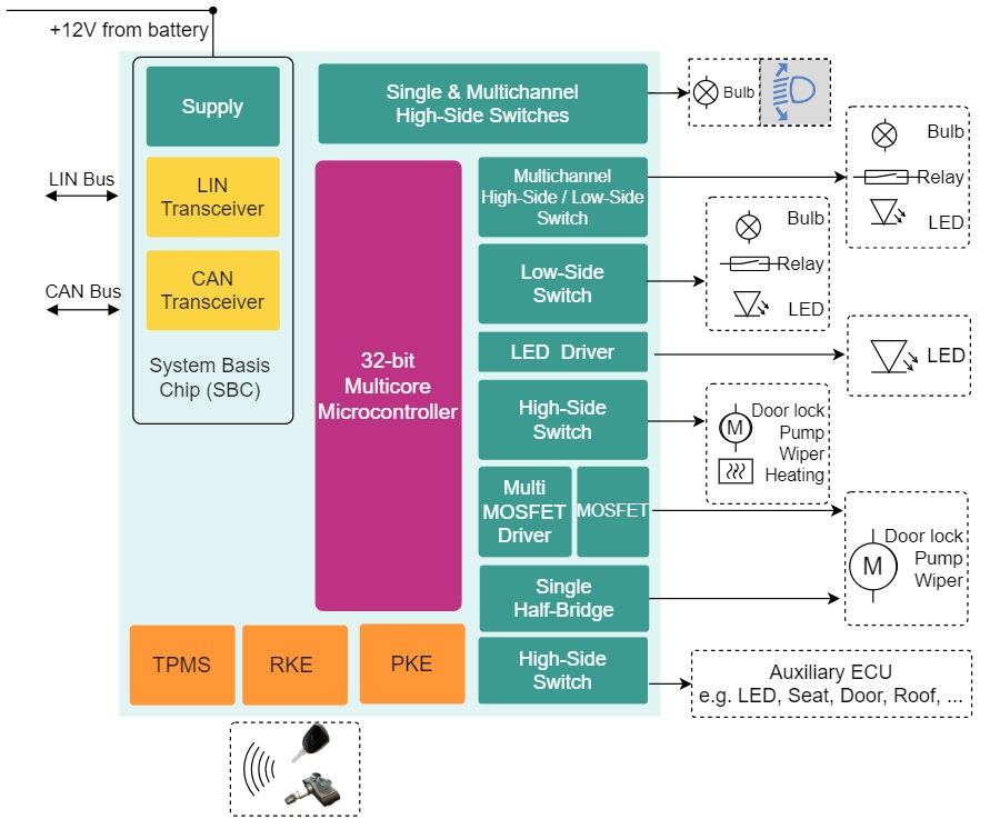 Infineon CAV | Body Control Module | EBV Elektronik