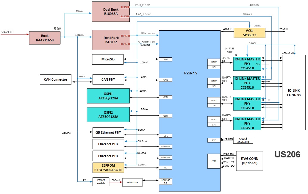 IO-Link master solution | Avnet Silica
