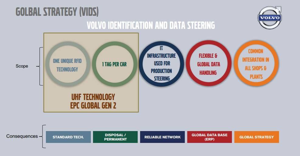 Volvo: From RFID to IoT | Avnet Silica