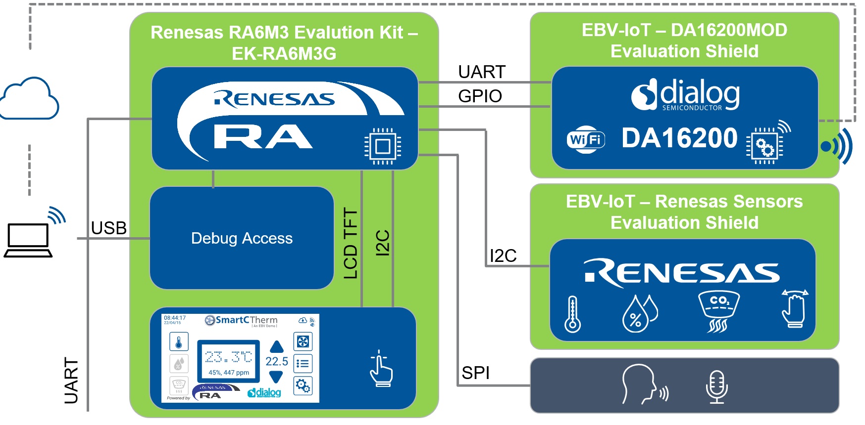 EBV-IoT Smart Connected Motor Control Solution | EBV Elektronik