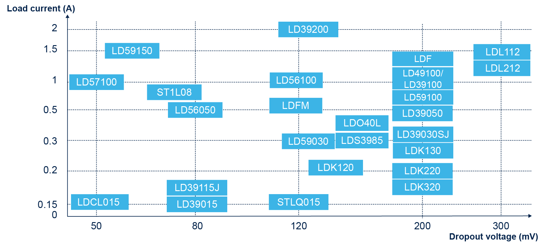 STMicroelectronics | LDO regulators | EBV Elektronik