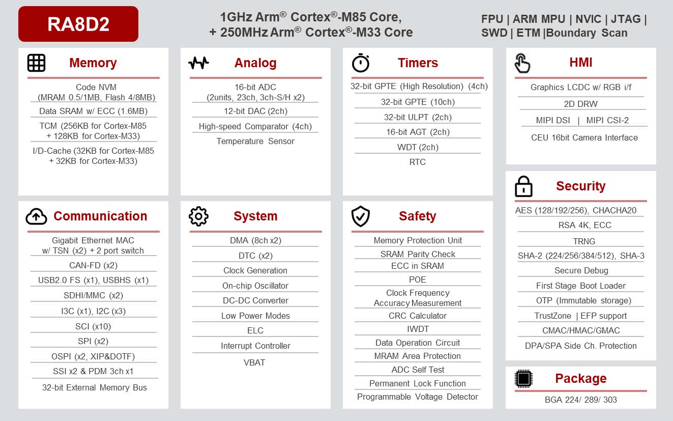 Renesas RA8D2 MCU | Avnet Silica