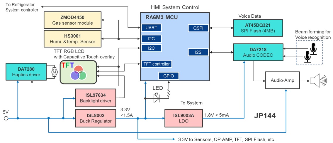 HMI solutions for appliances | Avnet Silica