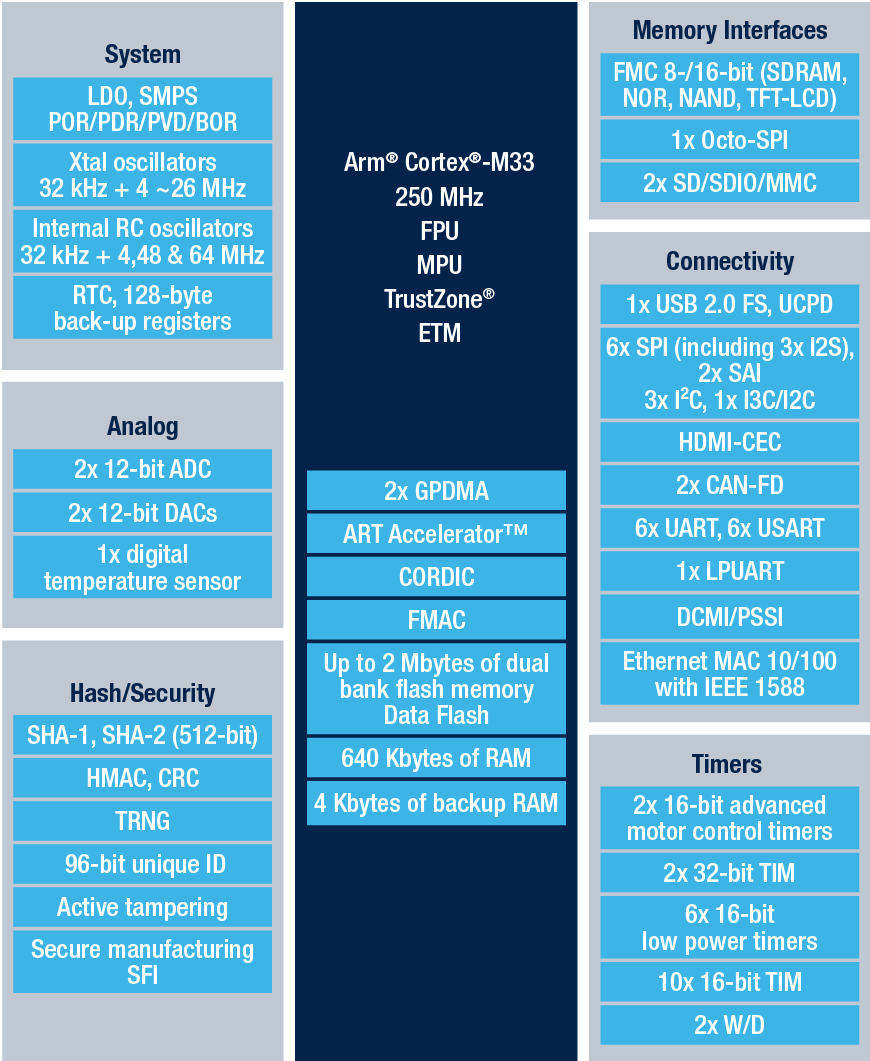 STM32 | STM32H5 Series | EBV Elektronik