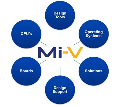 Microchip FPGA and SoCs for the Intelligent Edge | Avnet Silica