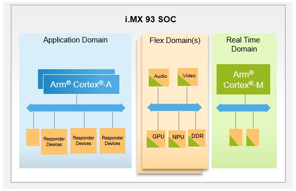 Factory Automation | NXP | EBV Elektronik
