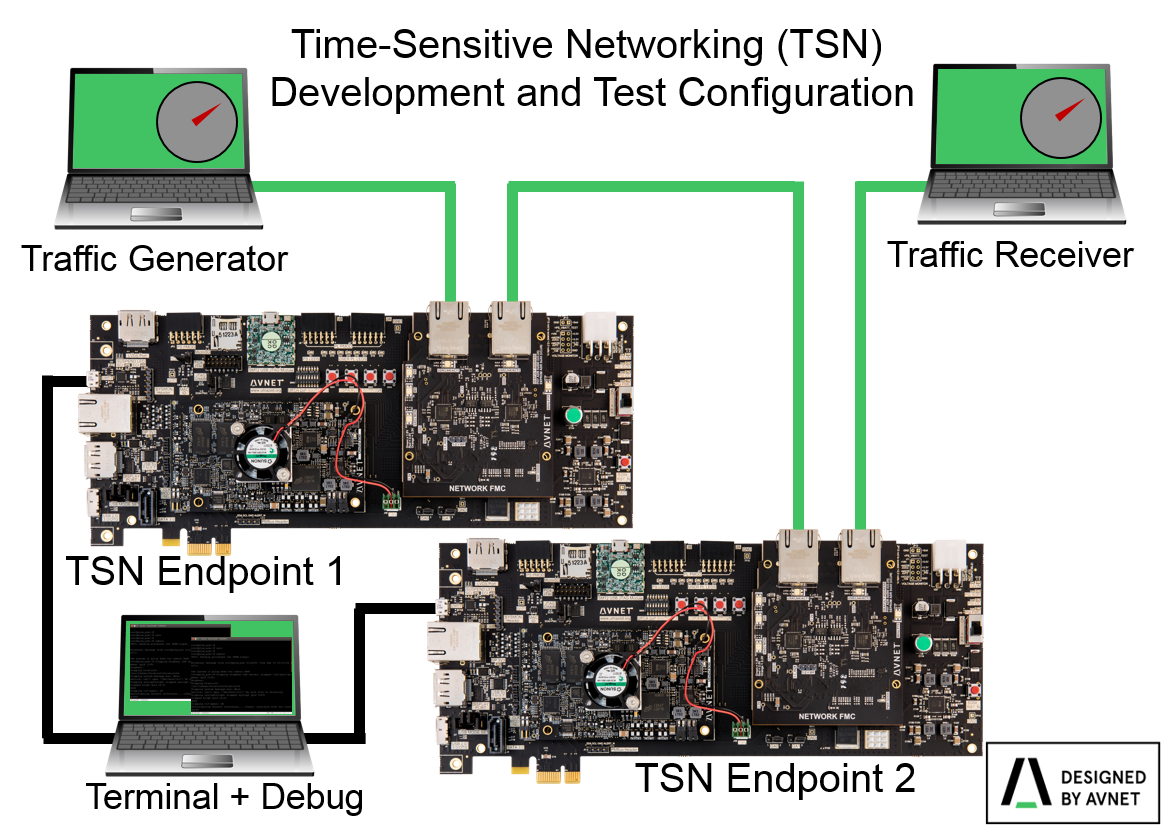 Time-Sensitive Networking Hardware Evaluation Kit | Avnet Silica