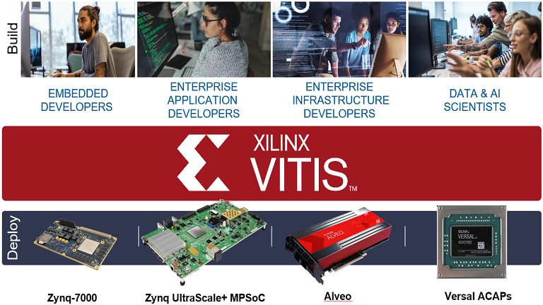 AMD Vitis™ Unified Software Platform | EBV Elektronik