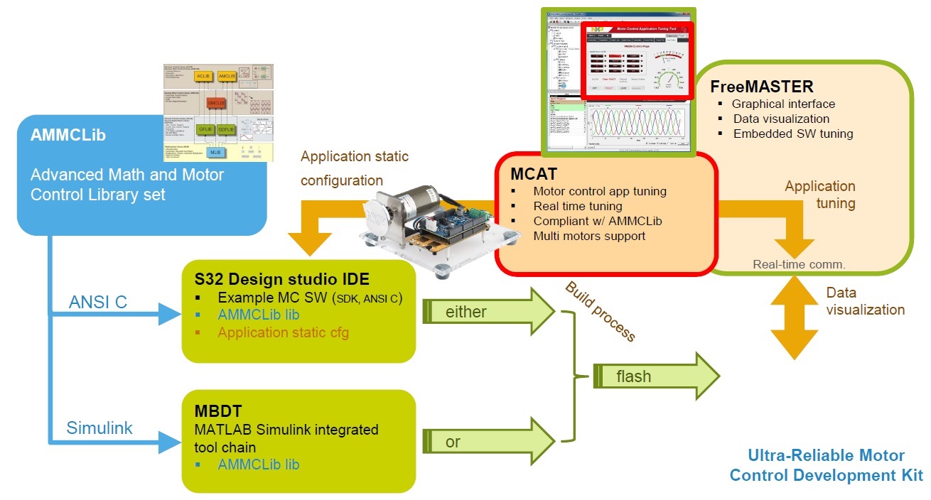 Motor Control Solutions | NXP | EBV Elektronik