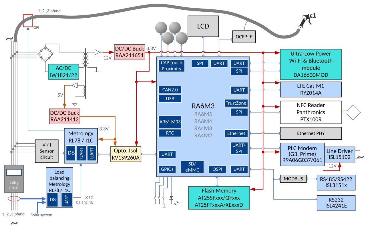 Renesas development of EV charging solutions | EBV Elektronik