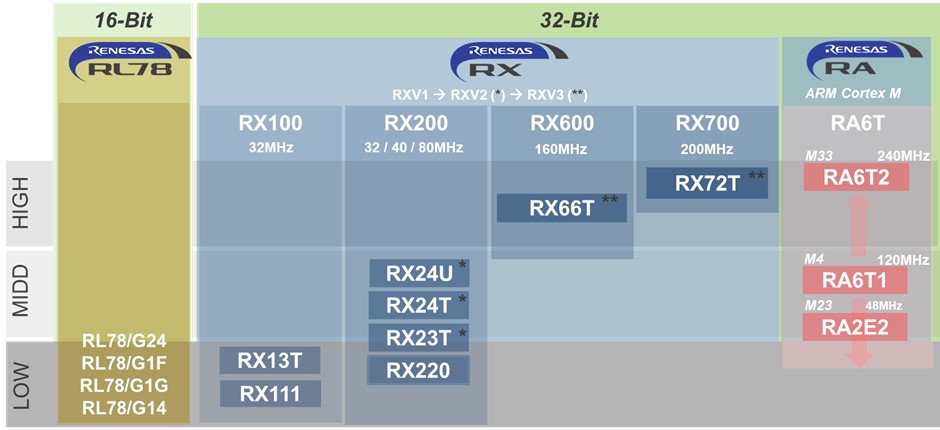 Motor Control Solutions | Renesas | EBV Elektronik