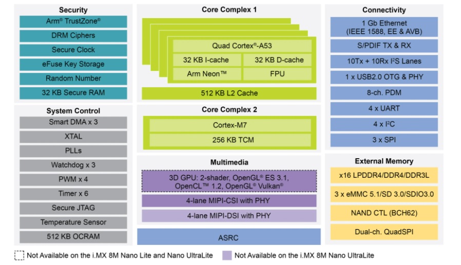 NXP i.MX 8M Nano Family | Avnet Silica