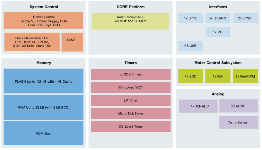 NXP MCX MCUs | EBV Elektronik