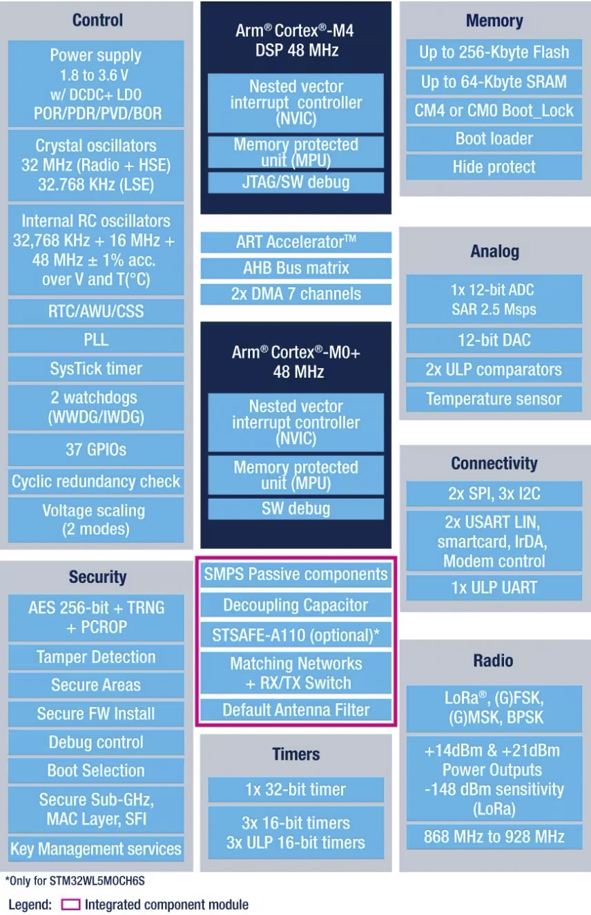 STM32 | STM32WB/WL | STM32WL5MOC | EBV Elektronik
