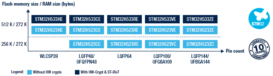 STM32 | STM32H5 | STM32H523/33 | EBV Elektronik