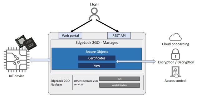 NXP EdgeLock 2GO | EBV Elektronik