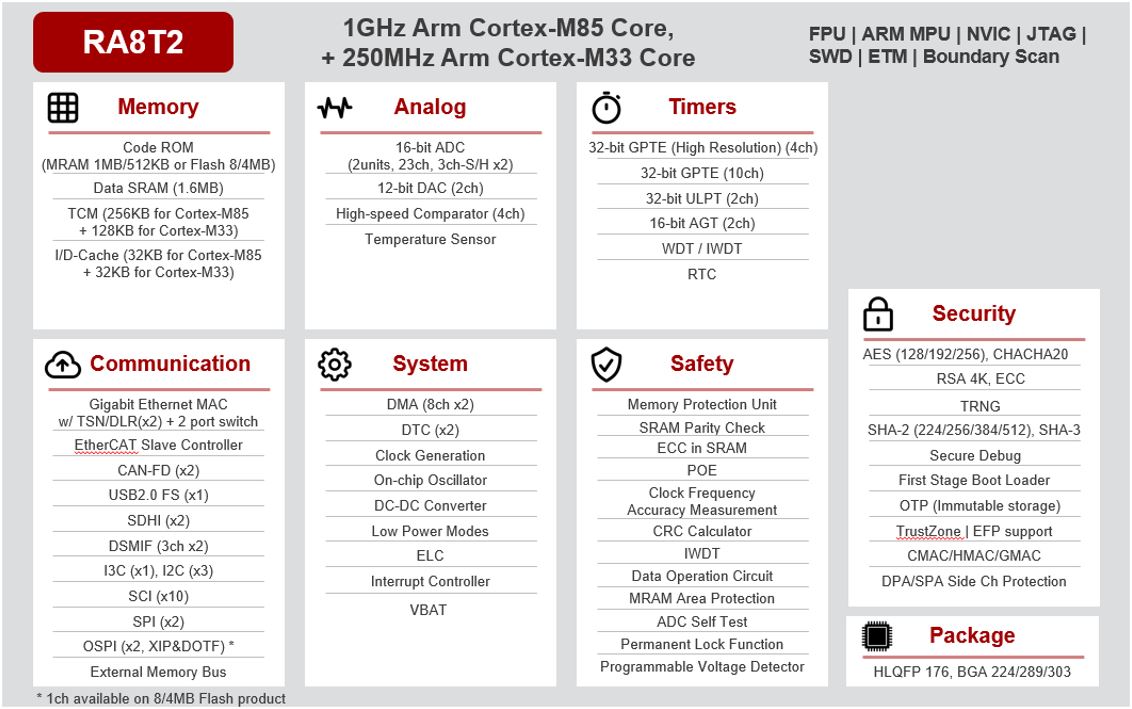 Renesas RA8T2 MCU | Avnet Silica