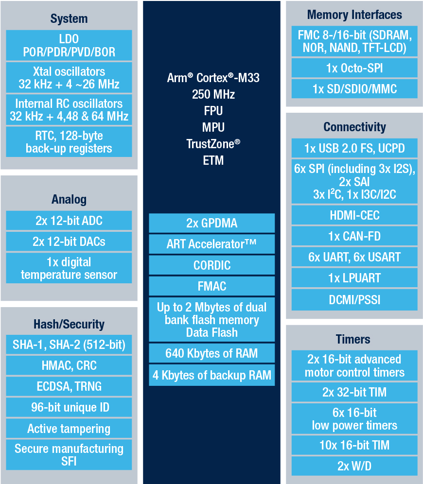 STM32 | STM32H5 Series | EBV Elektronik