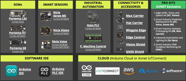Arduino Pro Q&A | Avnet Silica
