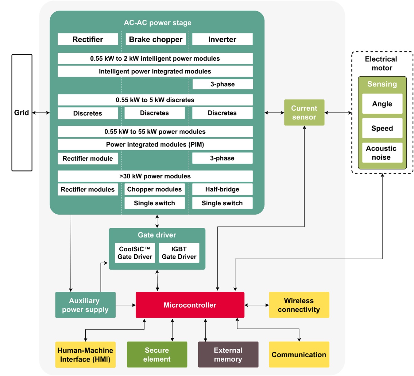 Motor Control Solutions | Infineon Industrial Drives | EBV Elektronik