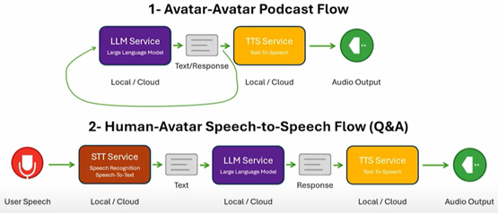 Enhancing Embedded Systems with Generative AI & Local LLMs | Avnet Silica