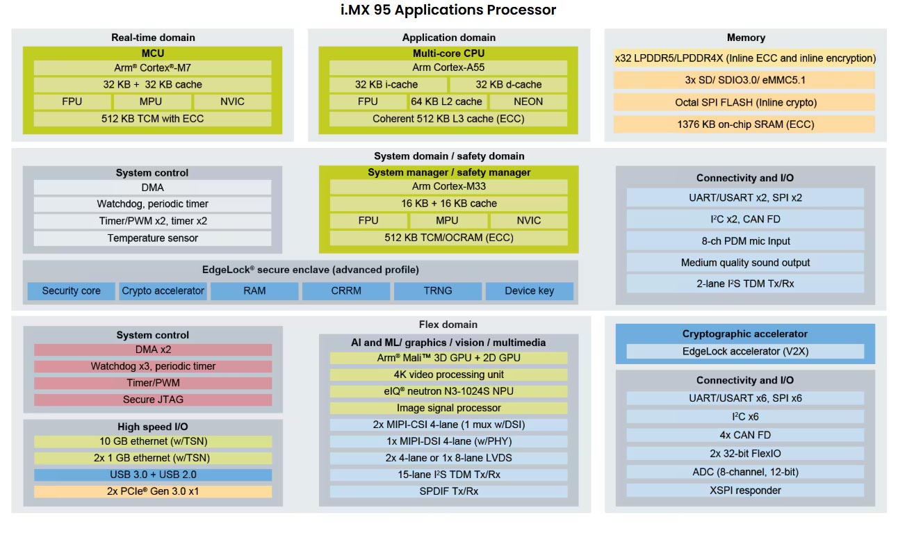 NXP i.MX 95 Applications Processor Family | Avnet Silica
