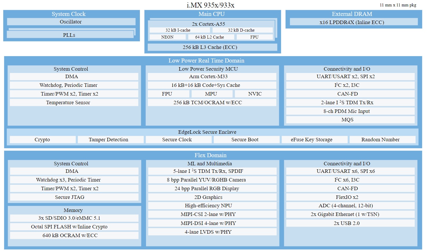 NXP i.MX 93 Applications Processor Family | Avnet Silica