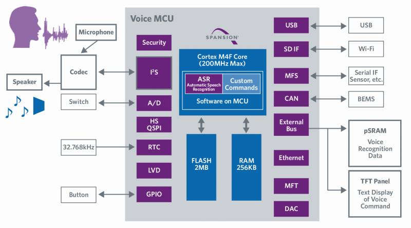 IoT Interface Design: The Voices of… | Avnet Silica
