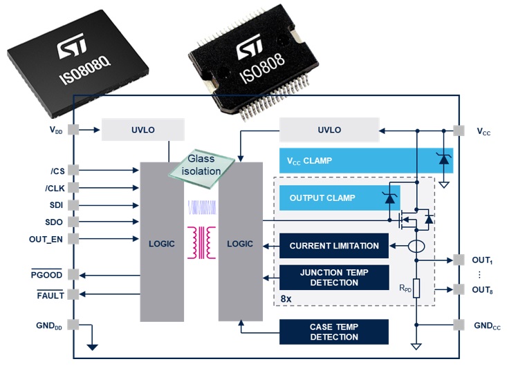 Control Level | STMicroelectronics | EBV Elektronik