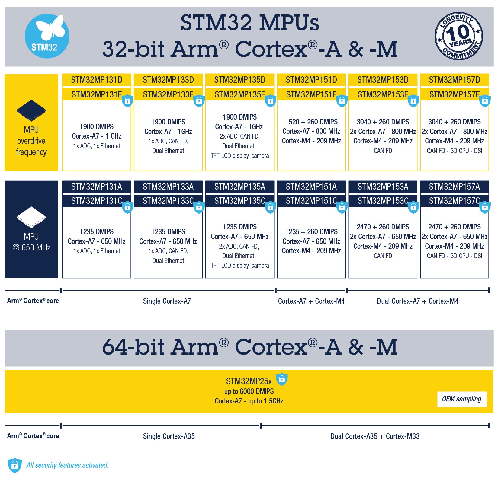 STM32MP